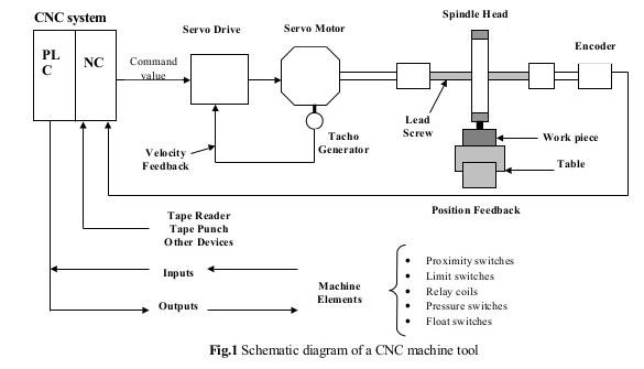 CSK Electronics and Automation :: Machine Automation